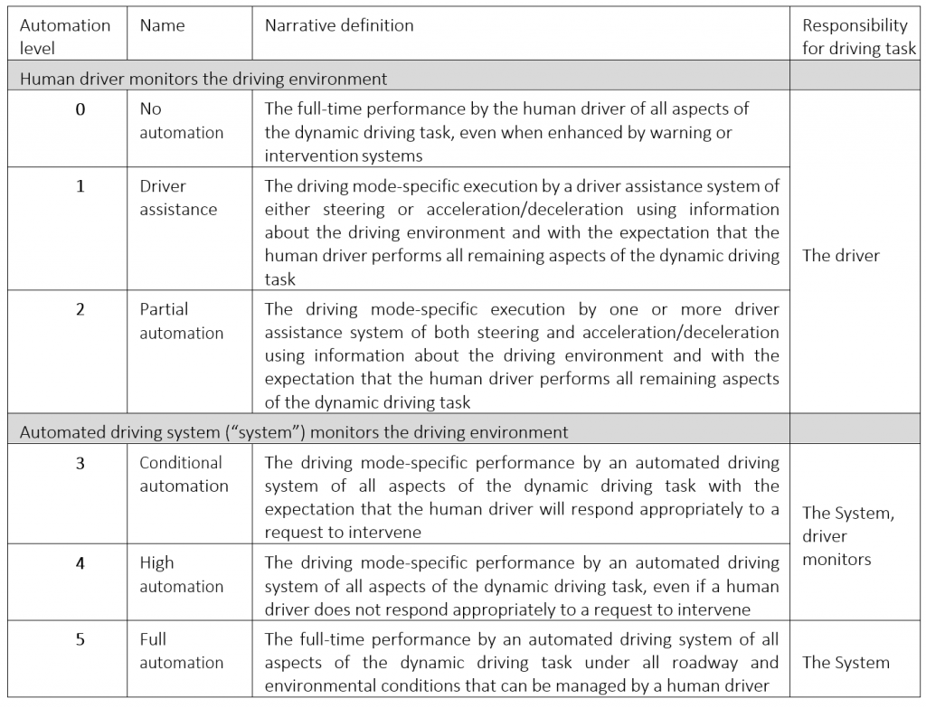 Autonomous Driving - Technology Acceptance Lab