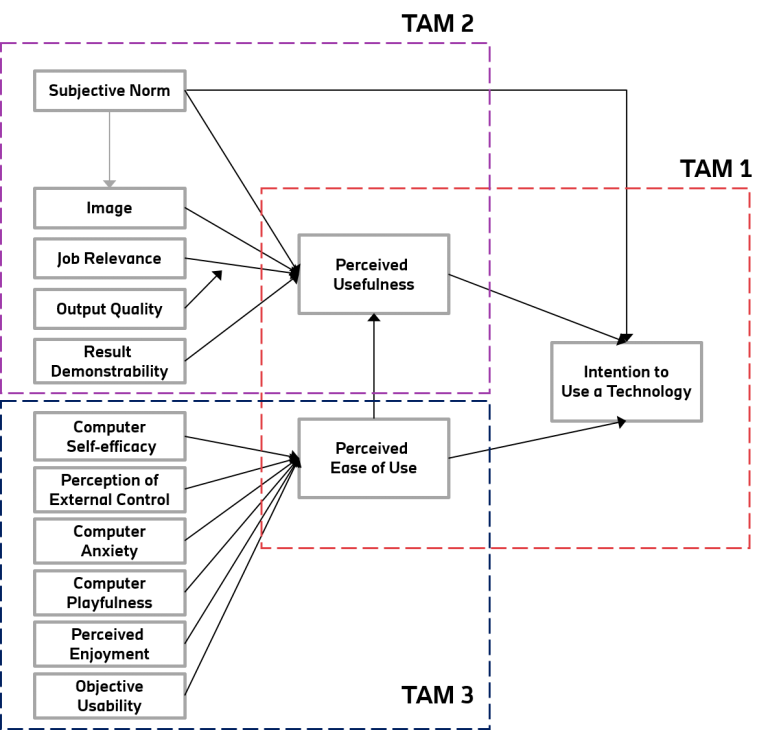 Technology Acceptance Model (TAM) - Technology Acceptance Lab