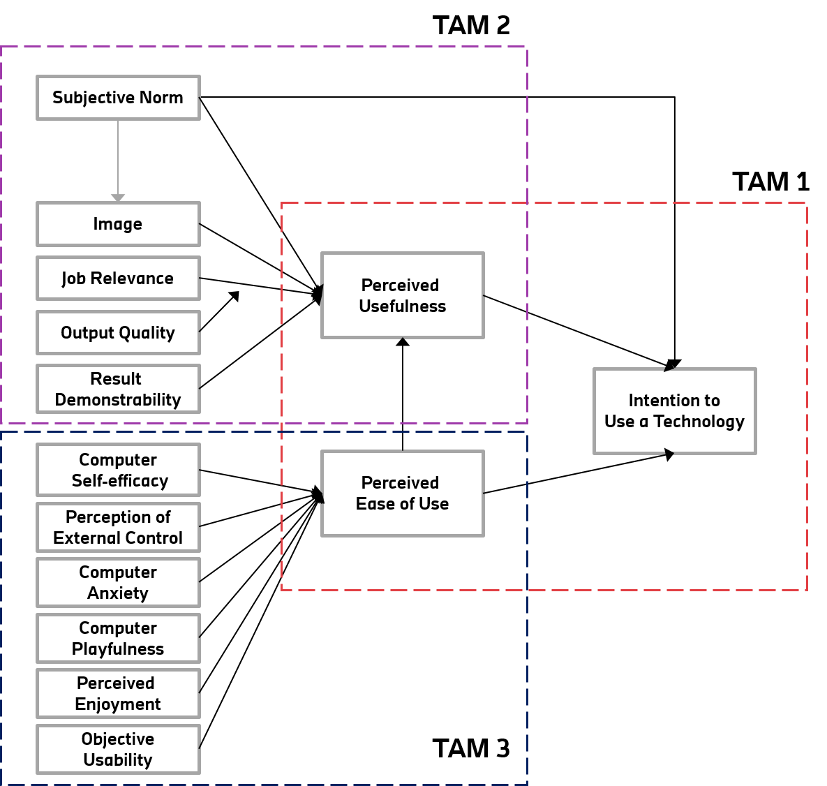 Technology Acceptance Model (TAM) - Technology Acceptance Lab
