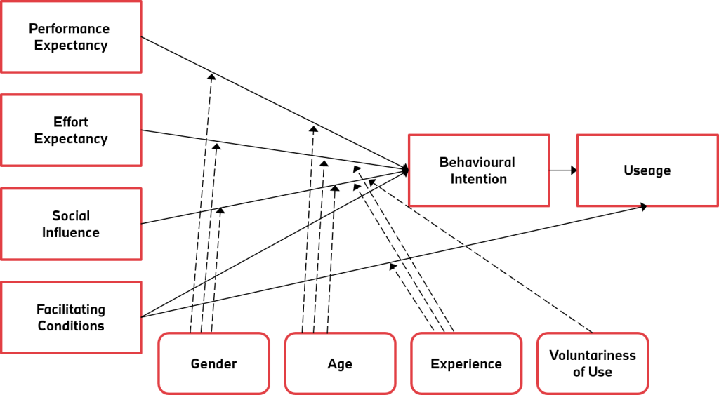 Unified Theory 1 & 2 (UTAUT) - Innovation Acceptance Lab