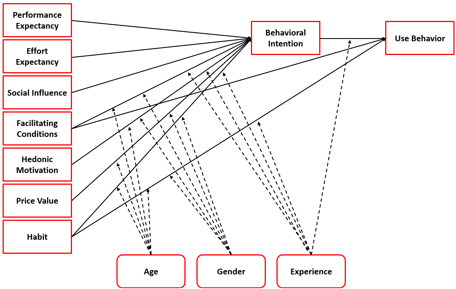 Unified Theory 1 & 2 & extension (UTAUT) - Technology Acceptance Lab