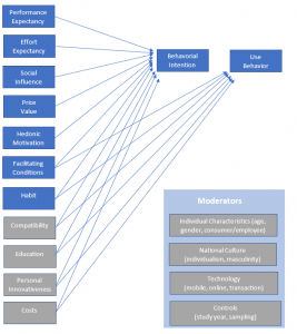 Unified Theory 1 & 2 & extension (UTAUT) - Technology Acceptance Lab